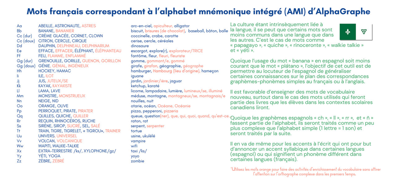 Creating an embedded mnemonic alphabet - Michèle Minor-Corriveau